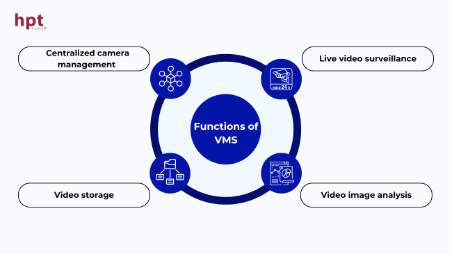 What is Centralized Camera Management VMS? Functions of a VMS system